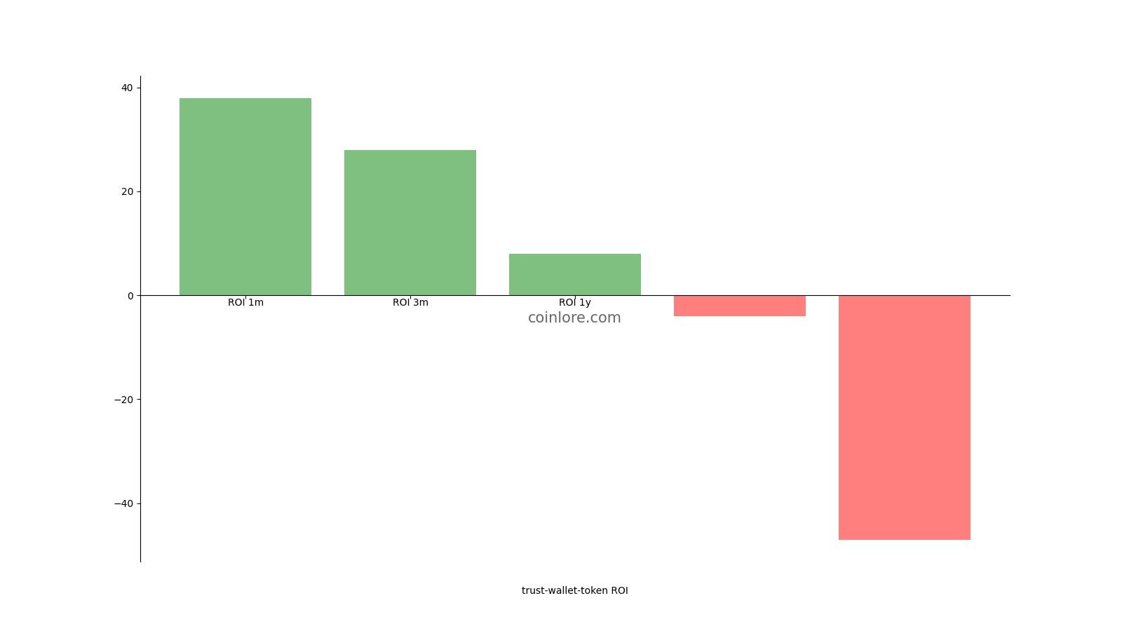 TWT ROI chart