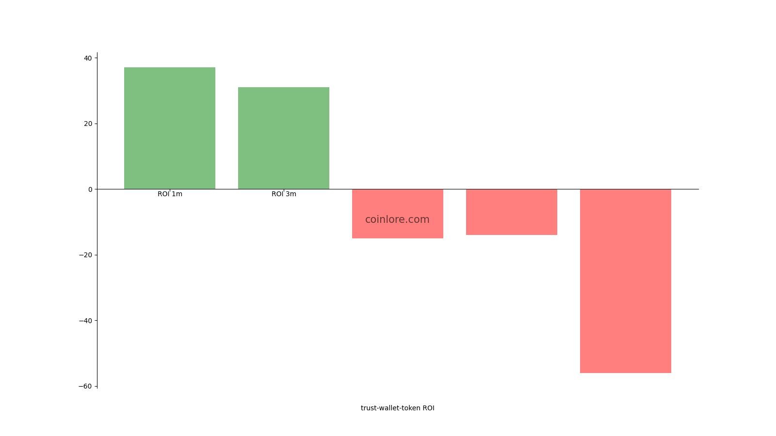 TWT ROI chart