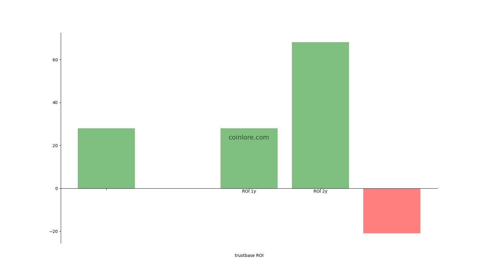 TBE ROI chart