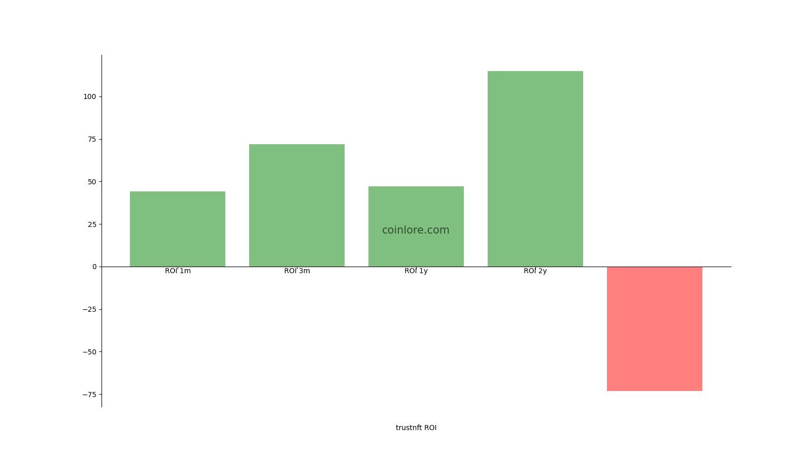 TRUSTNFT ROI chart