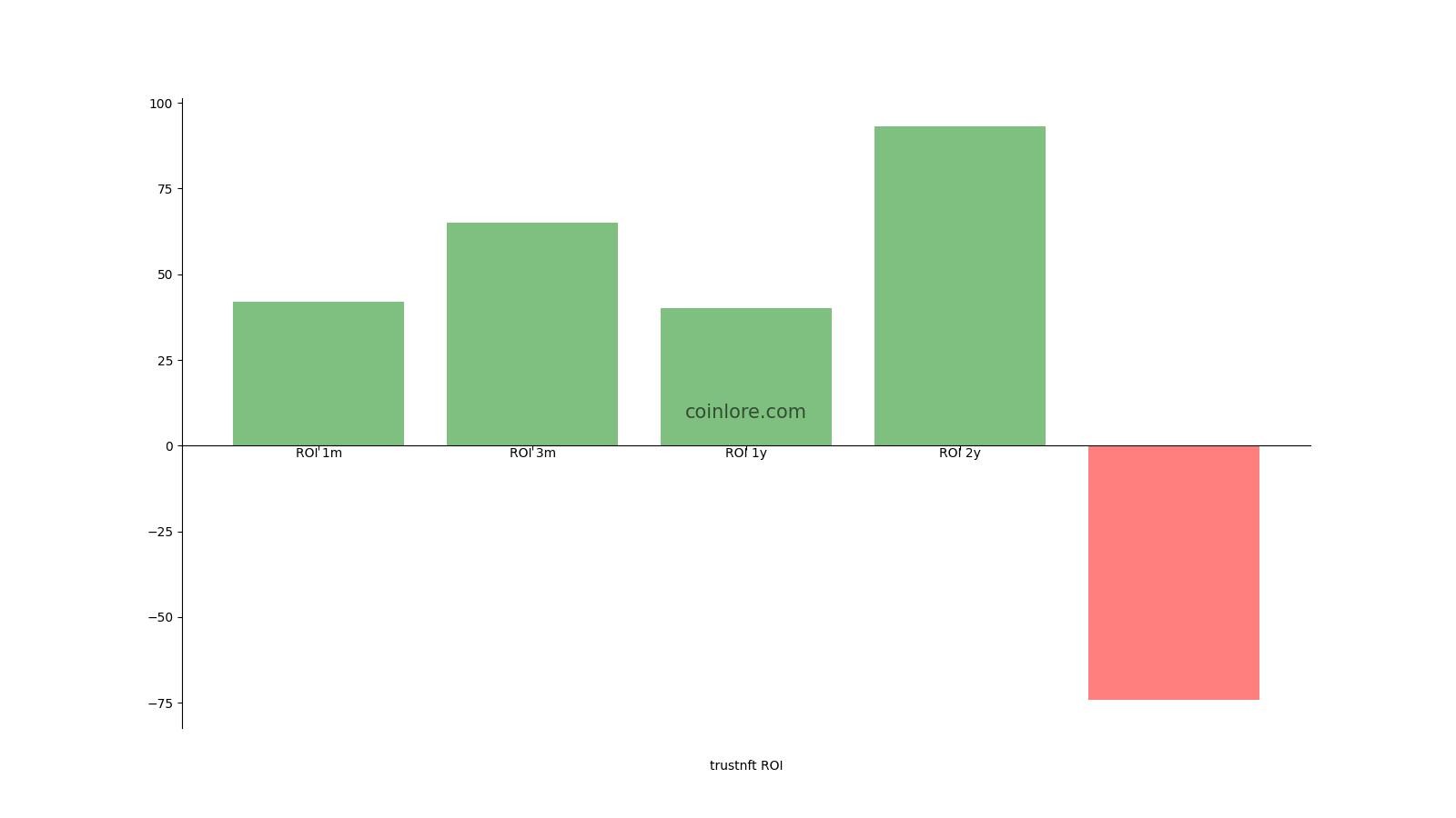 TRUSTNFT ROI chart