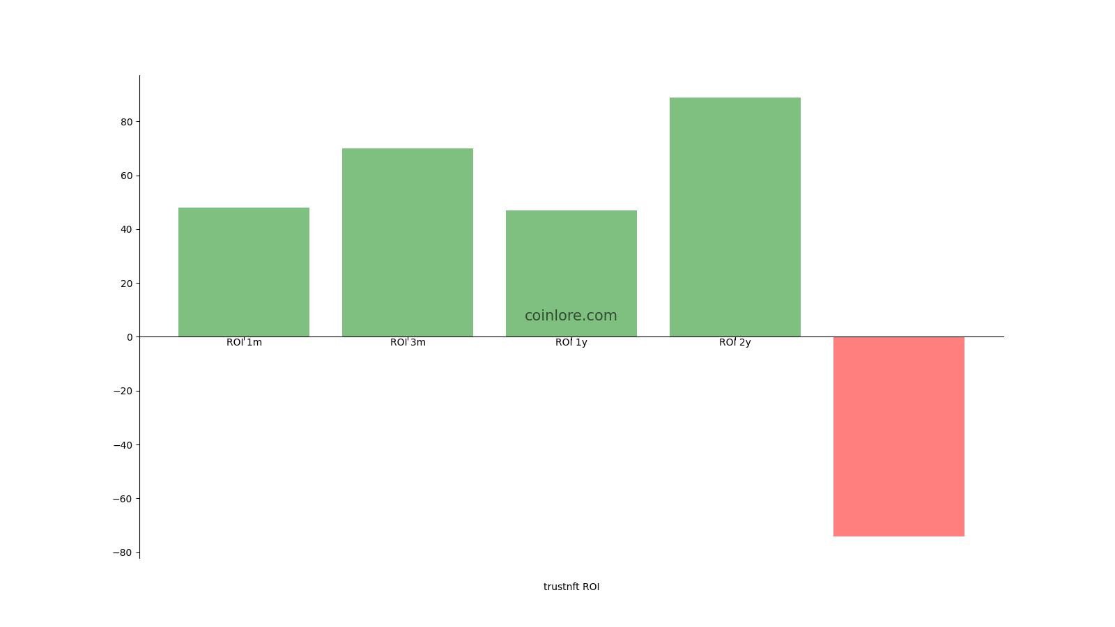 TRUSTNFT ROI chart