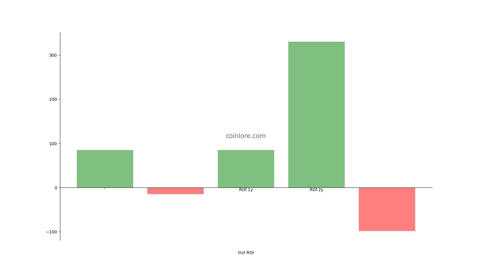 TRVL ROI chart