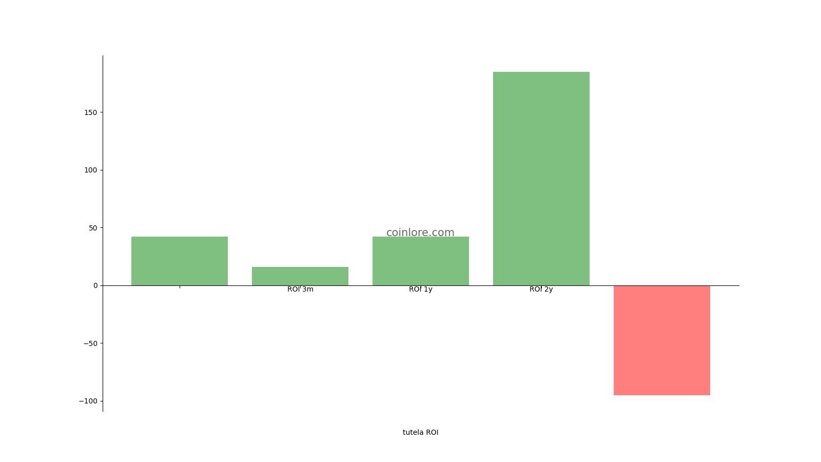 TUTL ROI chart