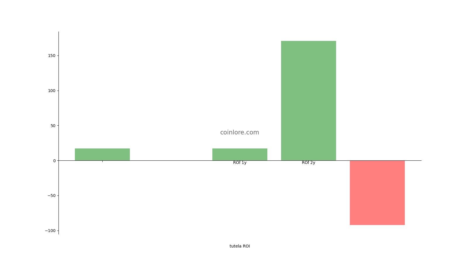 TUTL ROI chart