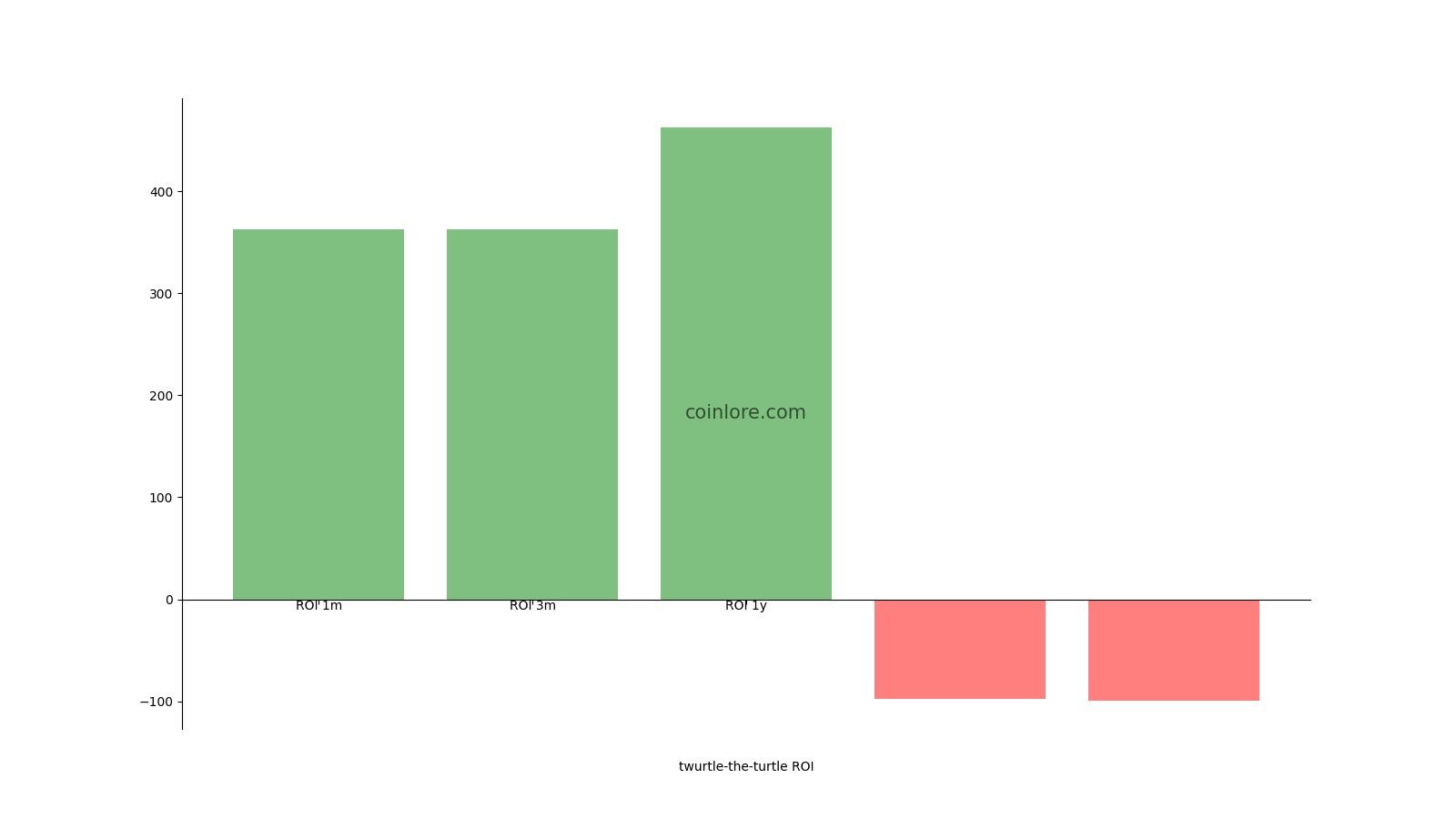 TWURTLE ROI chart