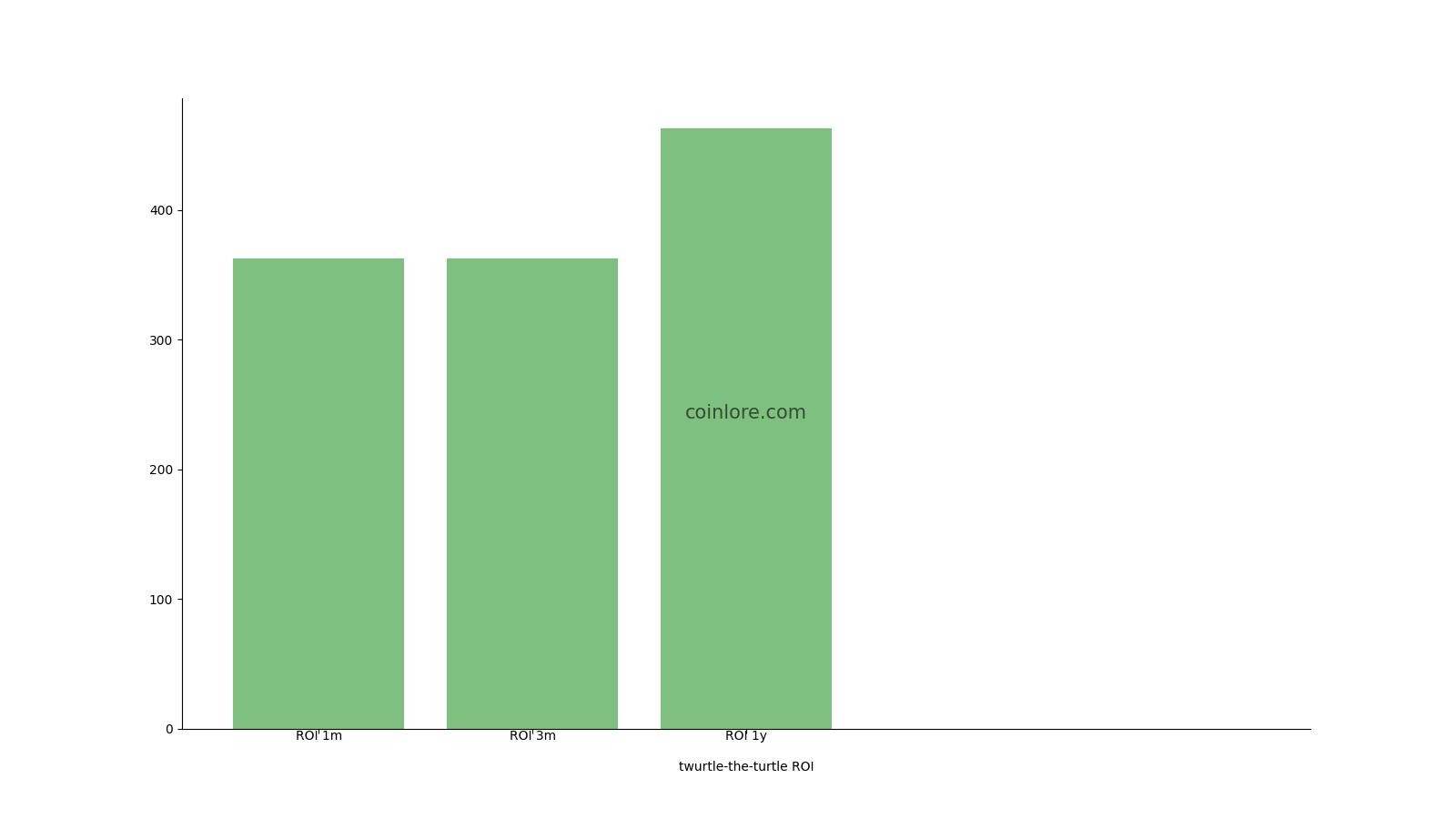 TWURTLE ROI chart