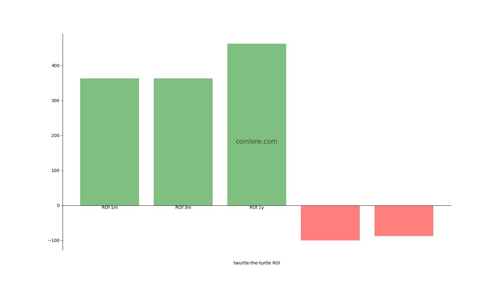 TWURTLE ROI chart