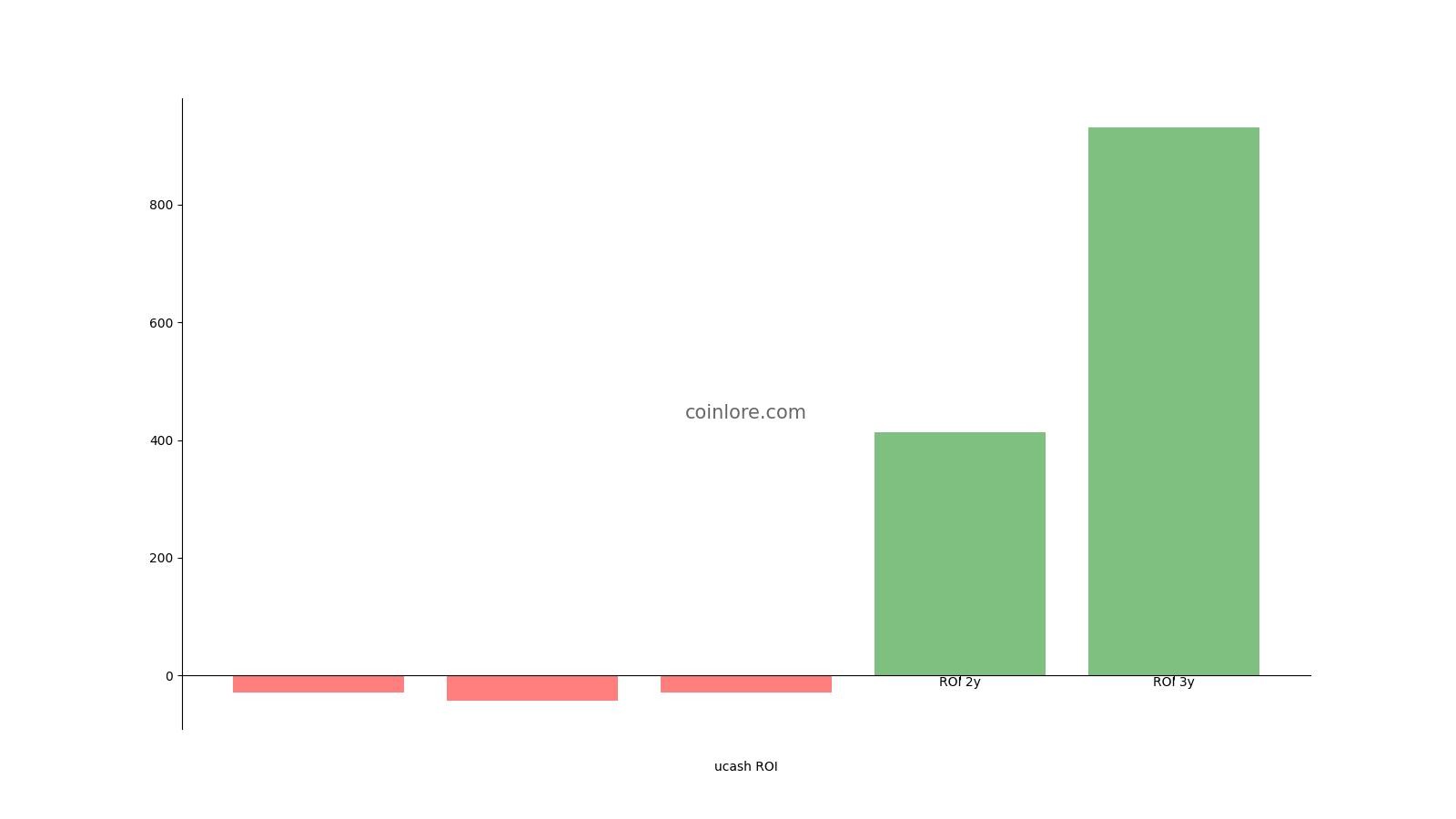 UCASH ROI chart