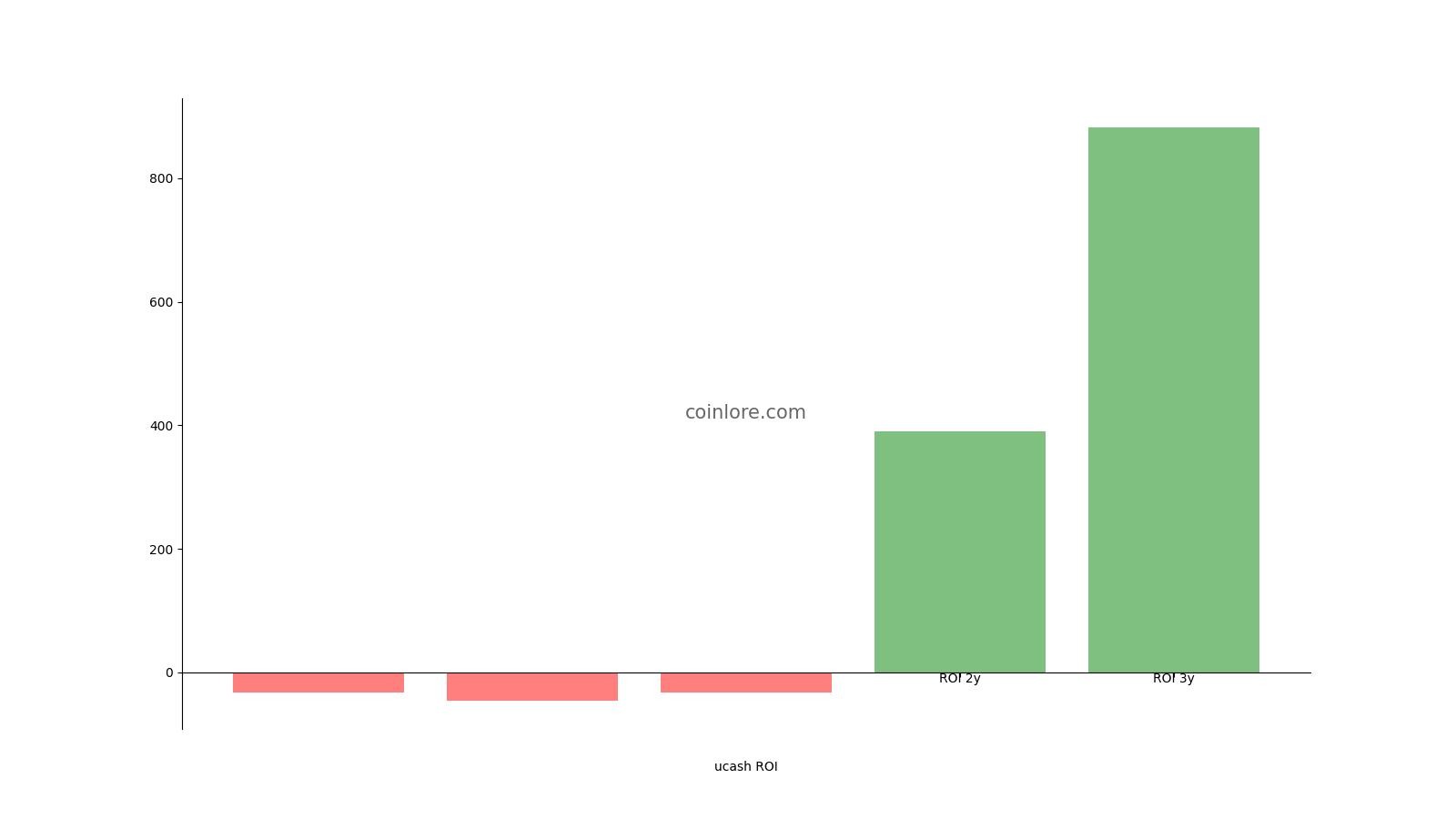 UCASH ROI chart