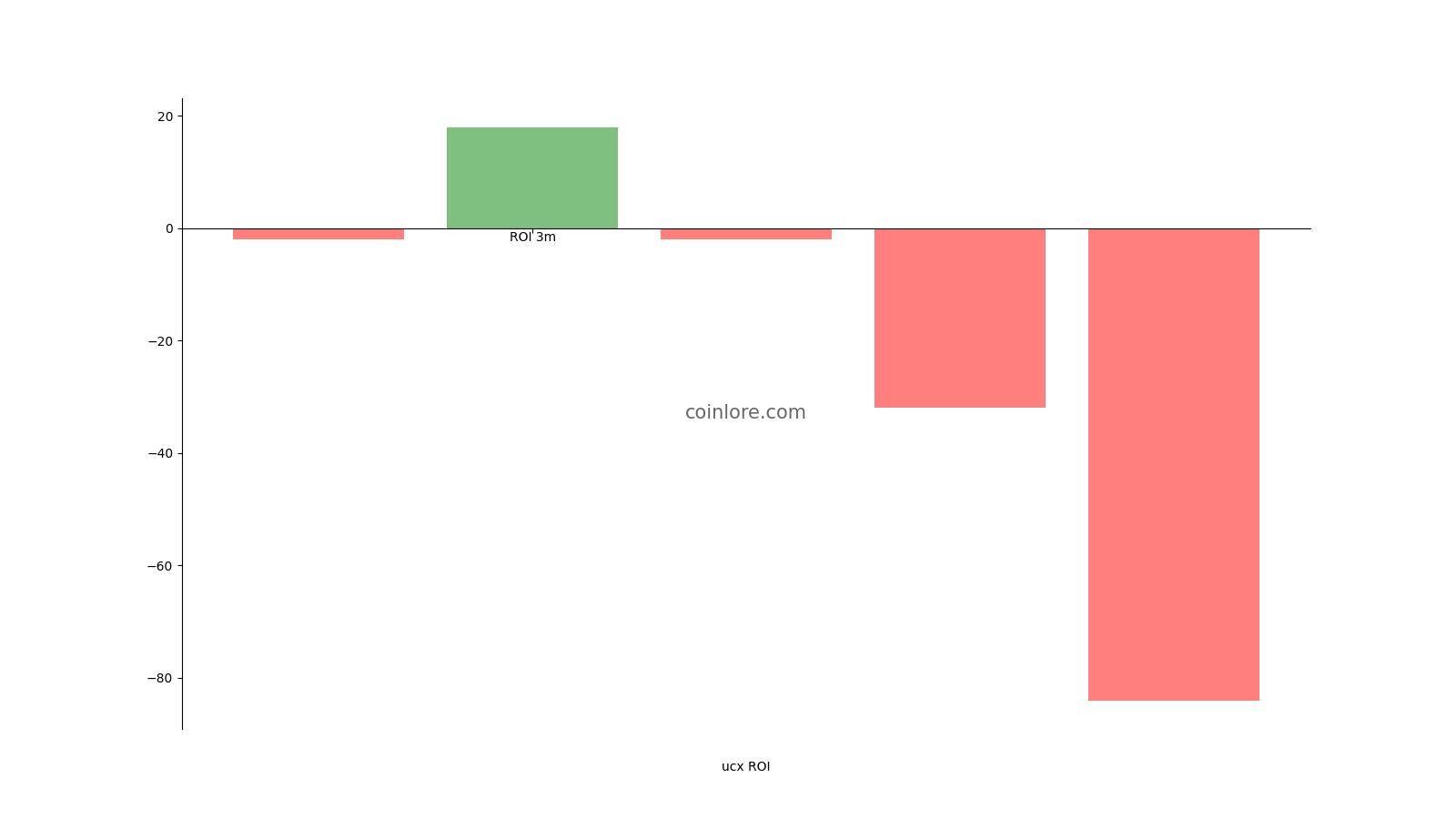 UCX ROI chart