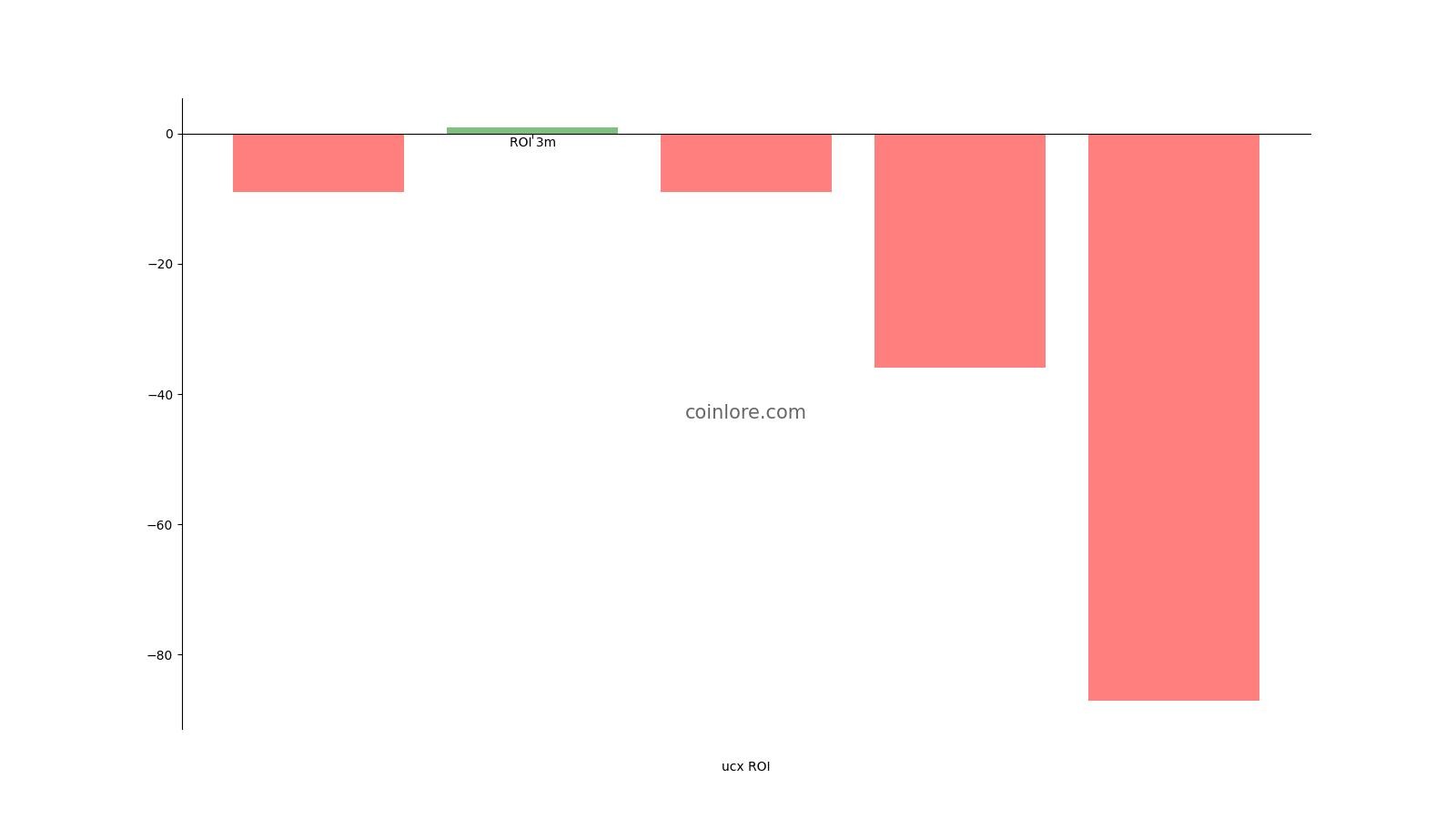 UCX ROI chart