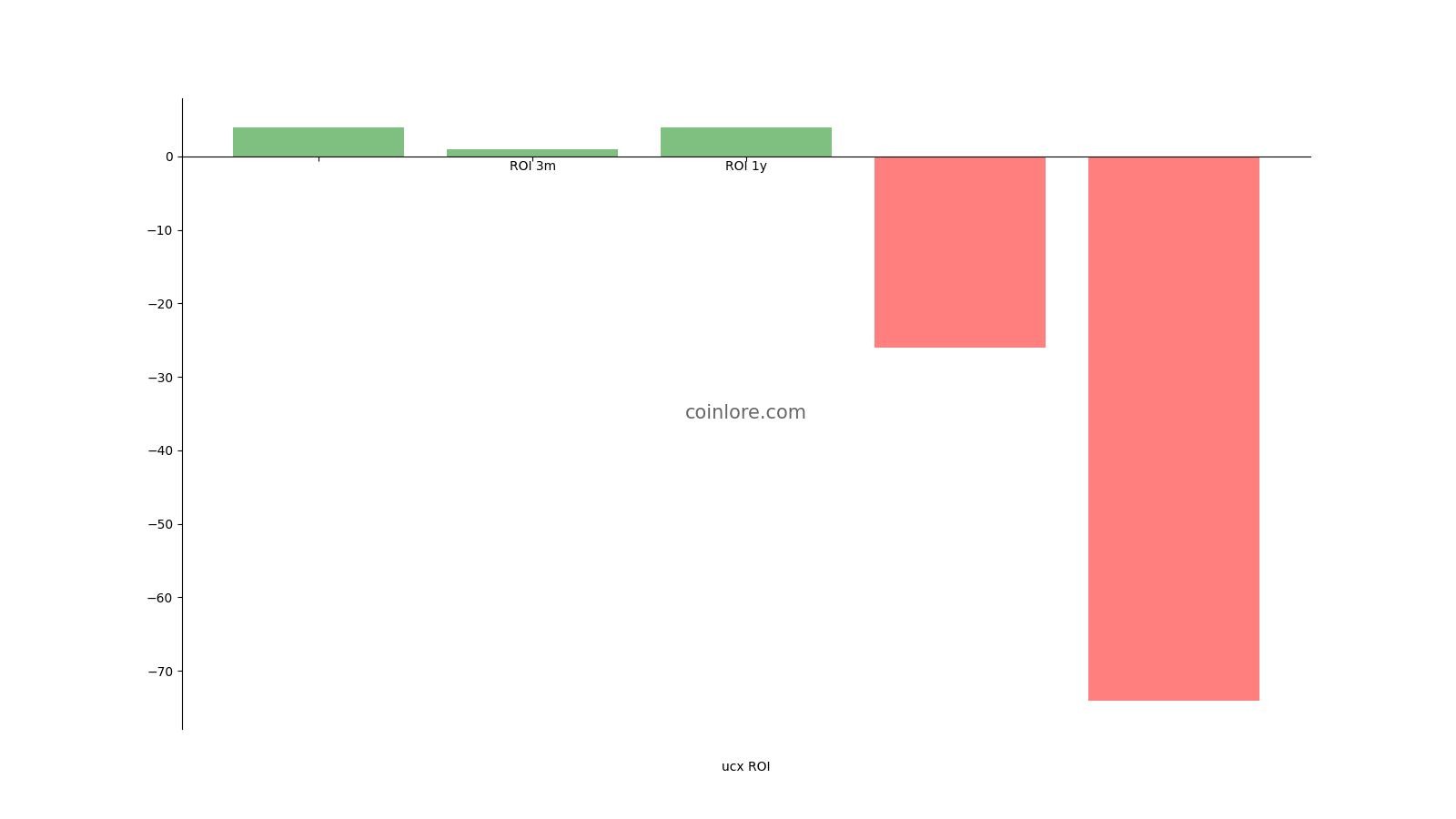 UCX ROI chart