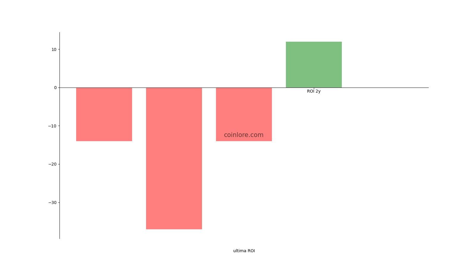Ultima Price, Chart, Market Cap, ULTIMA Coin Essentials | CoinLore