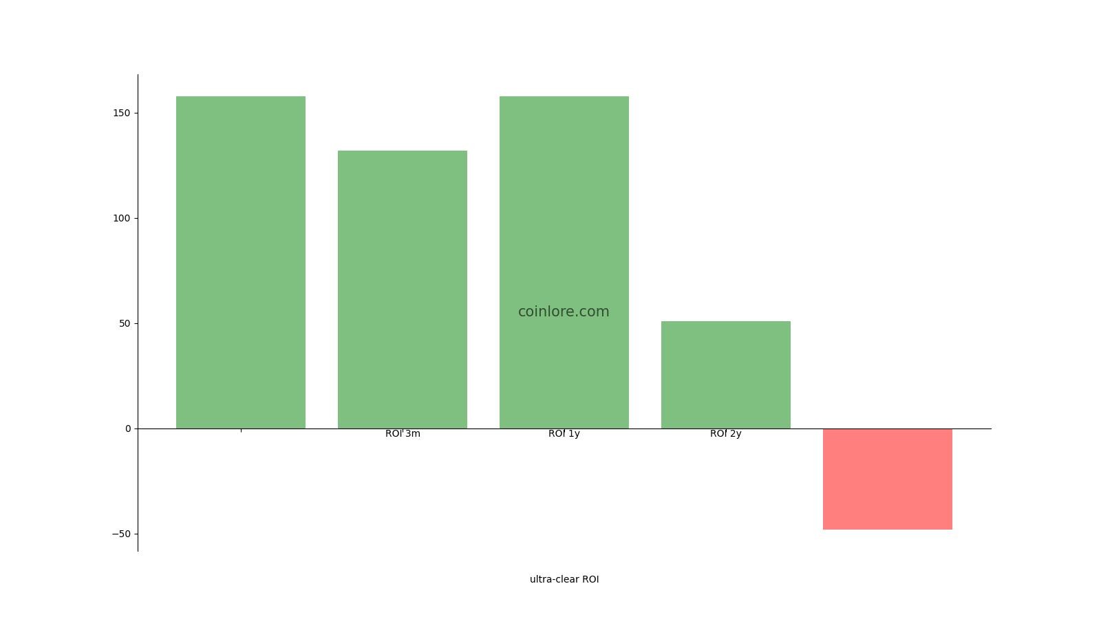UCR ROI chart