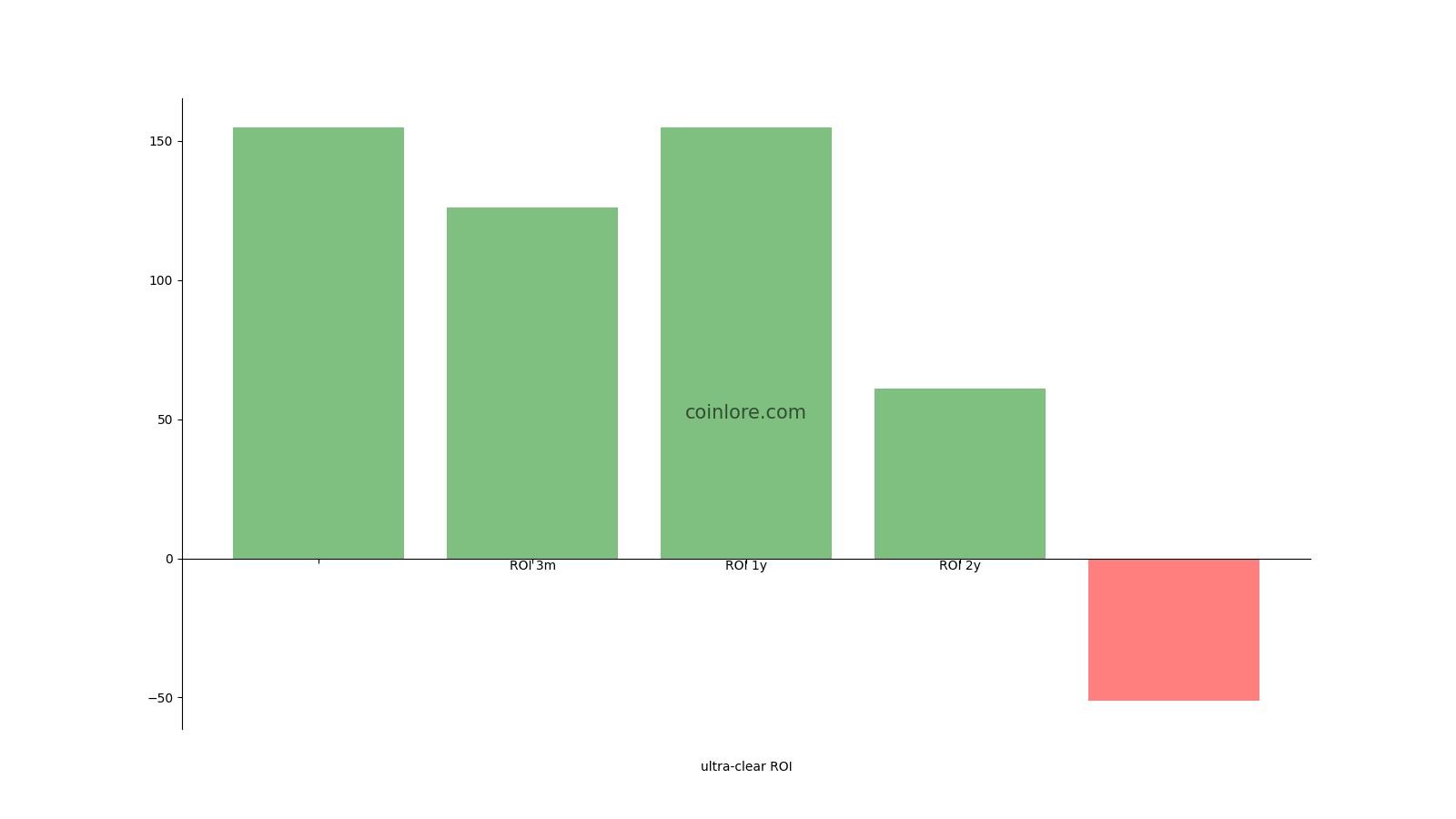 UCR ROI chart