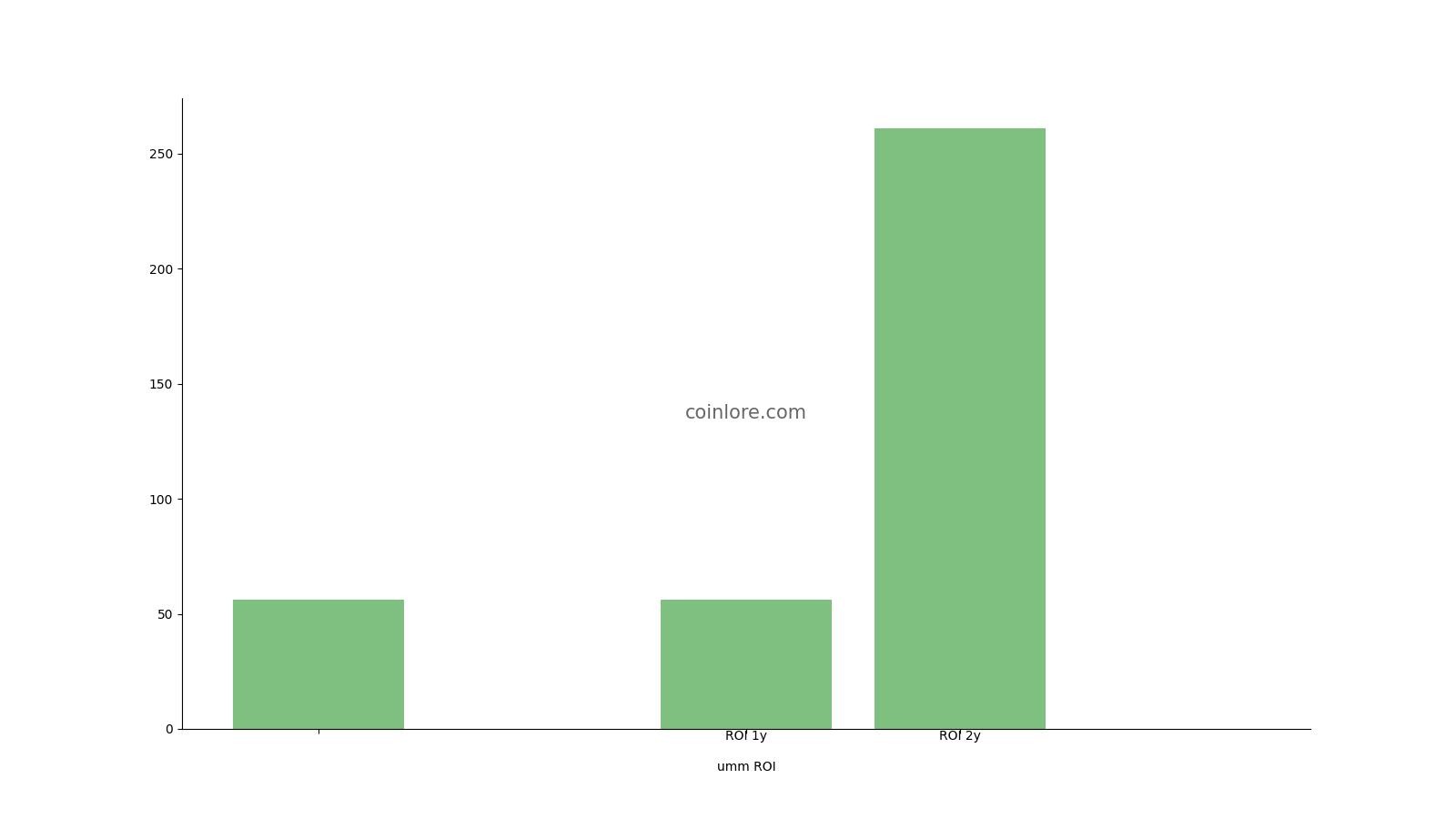 UMM ROI chart