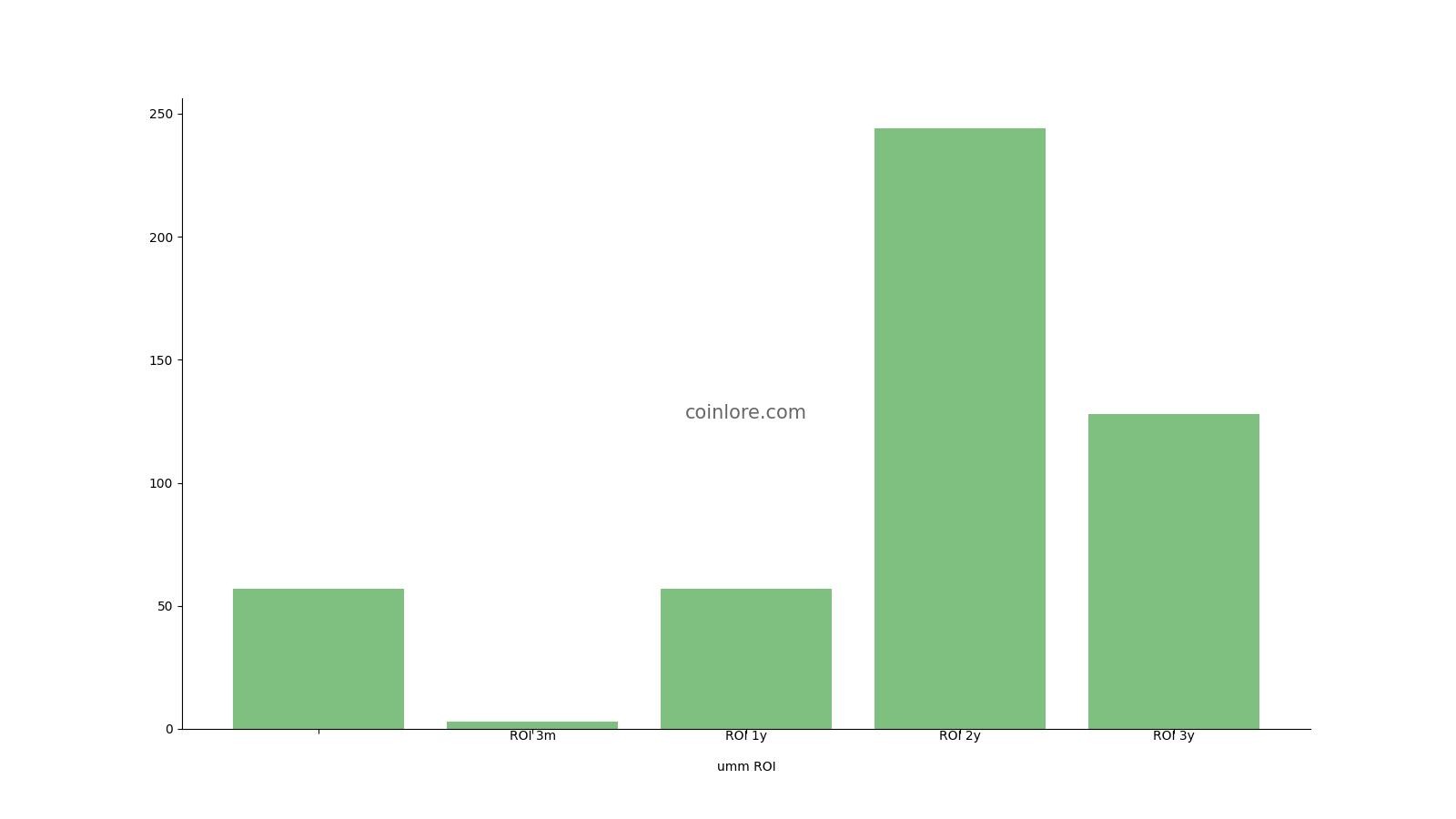UMM ROI chart