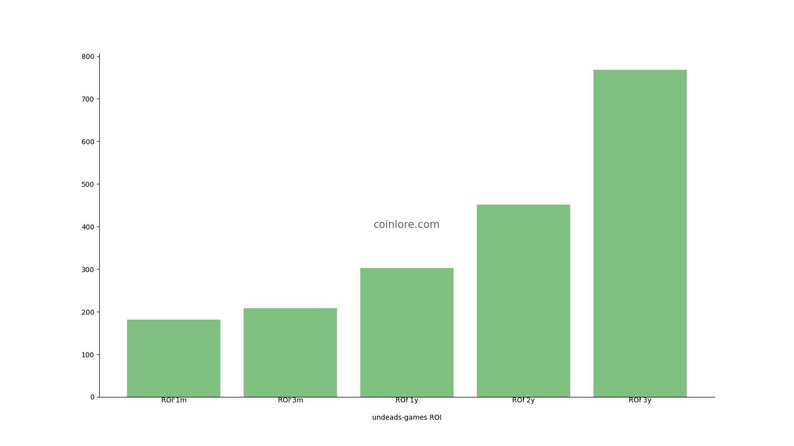 UDS ROI chart