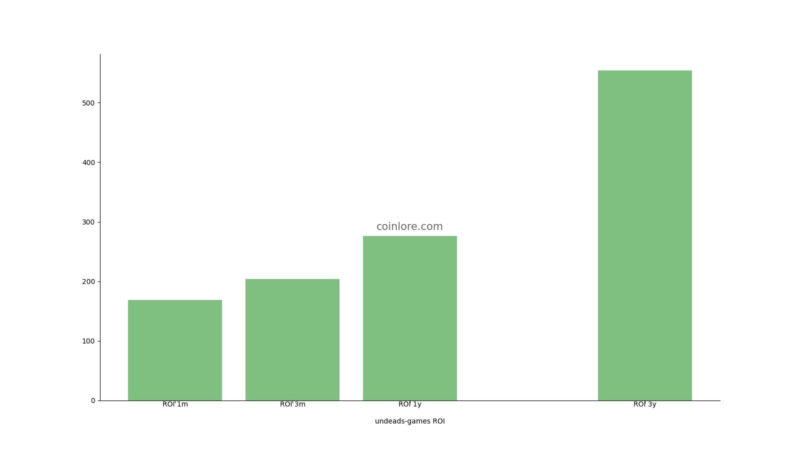 UDS ROI chart