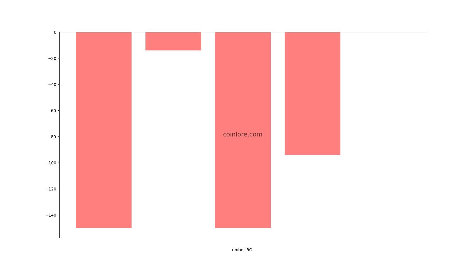 UNIBOT ROI chart