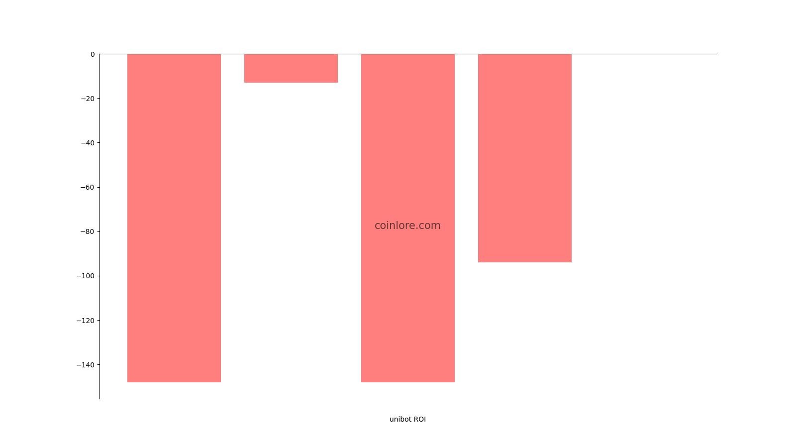 UNIBOT ROI chart