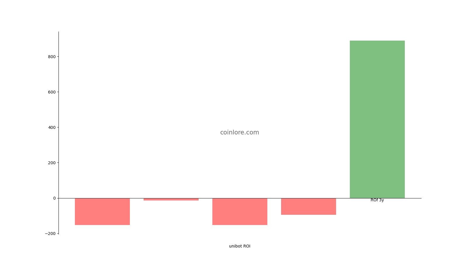 UNIBOT ROI chart
