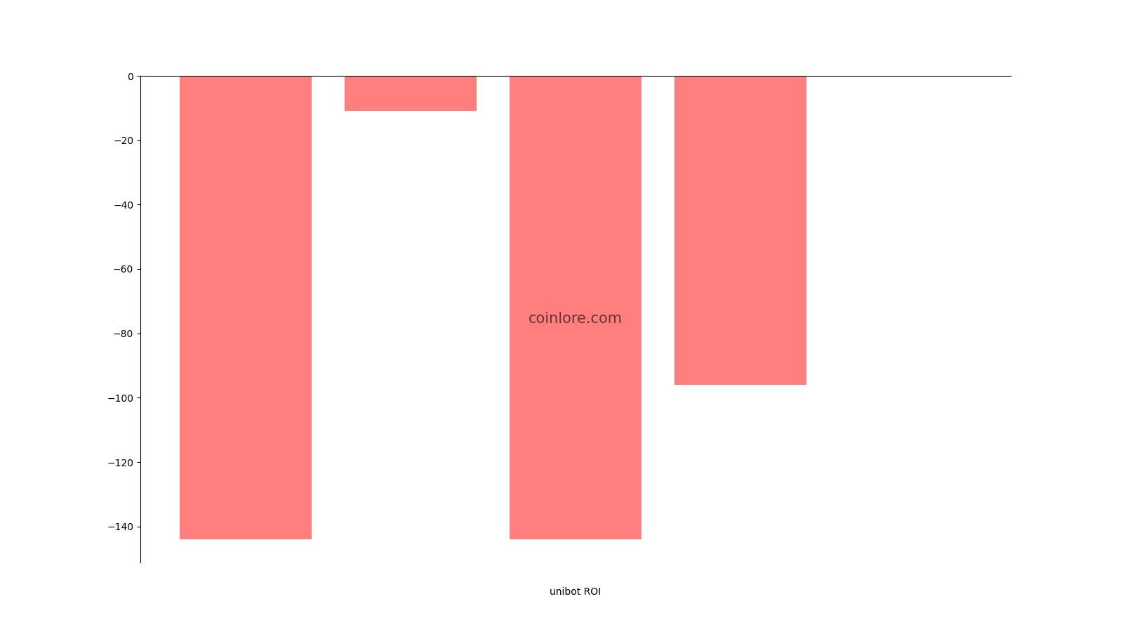 UNIBOT ROI chart