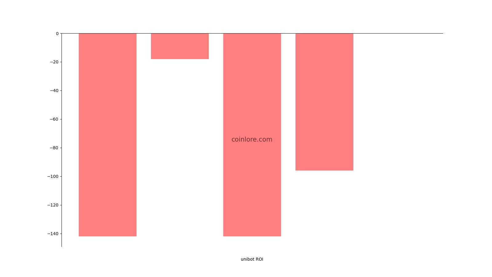 UNIBOT ROI chart