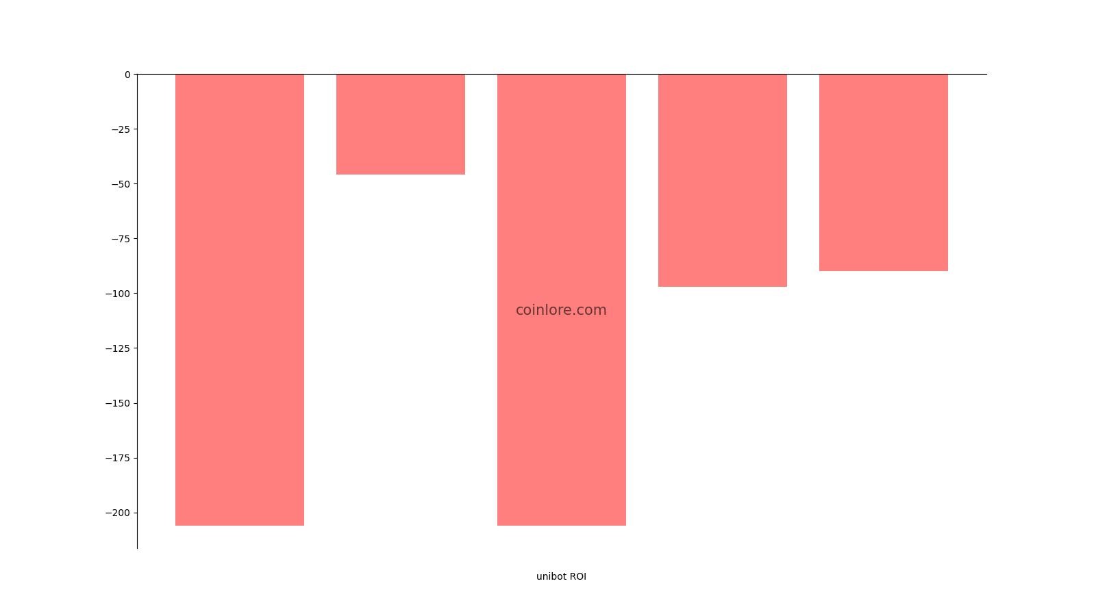 UNIBOT ROI chart