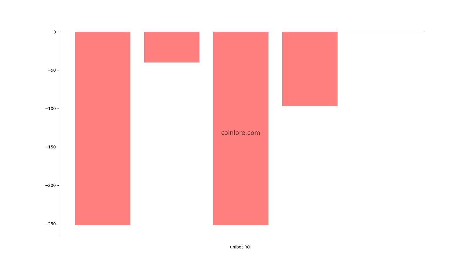 UNIBOT ROI chart