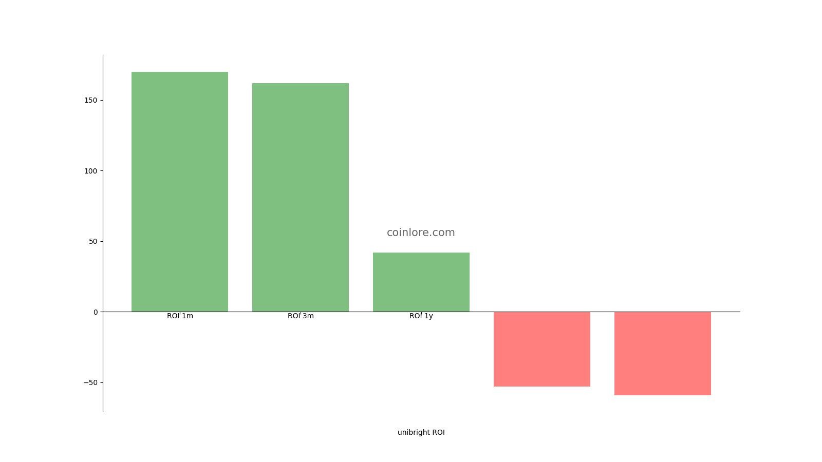 UBT ROI chart