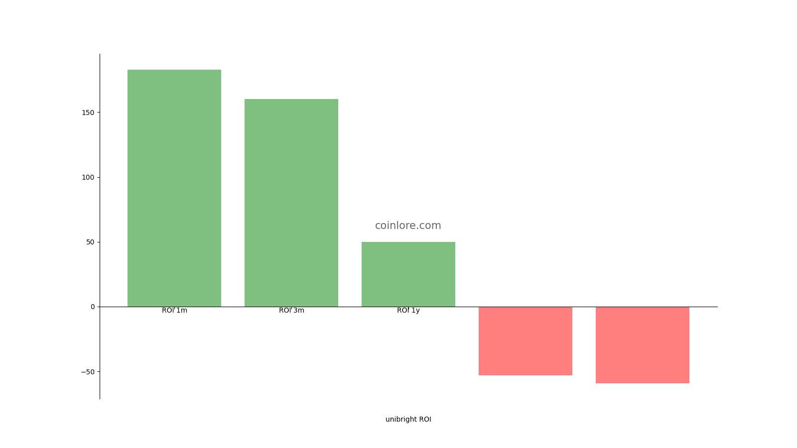 UBT ROI chart