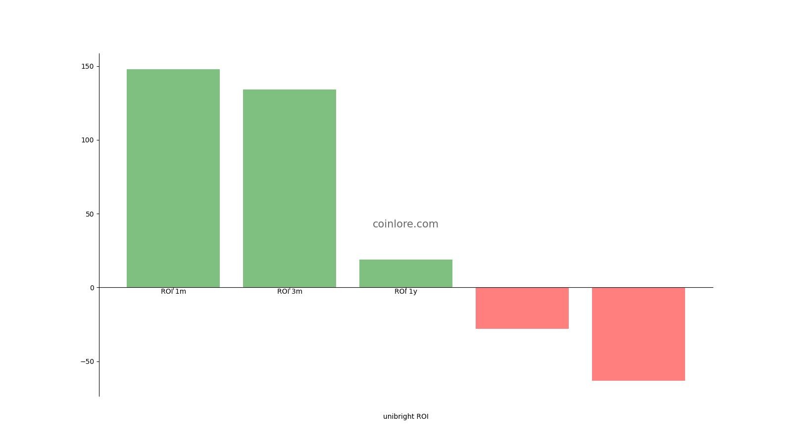UBT ROI chart