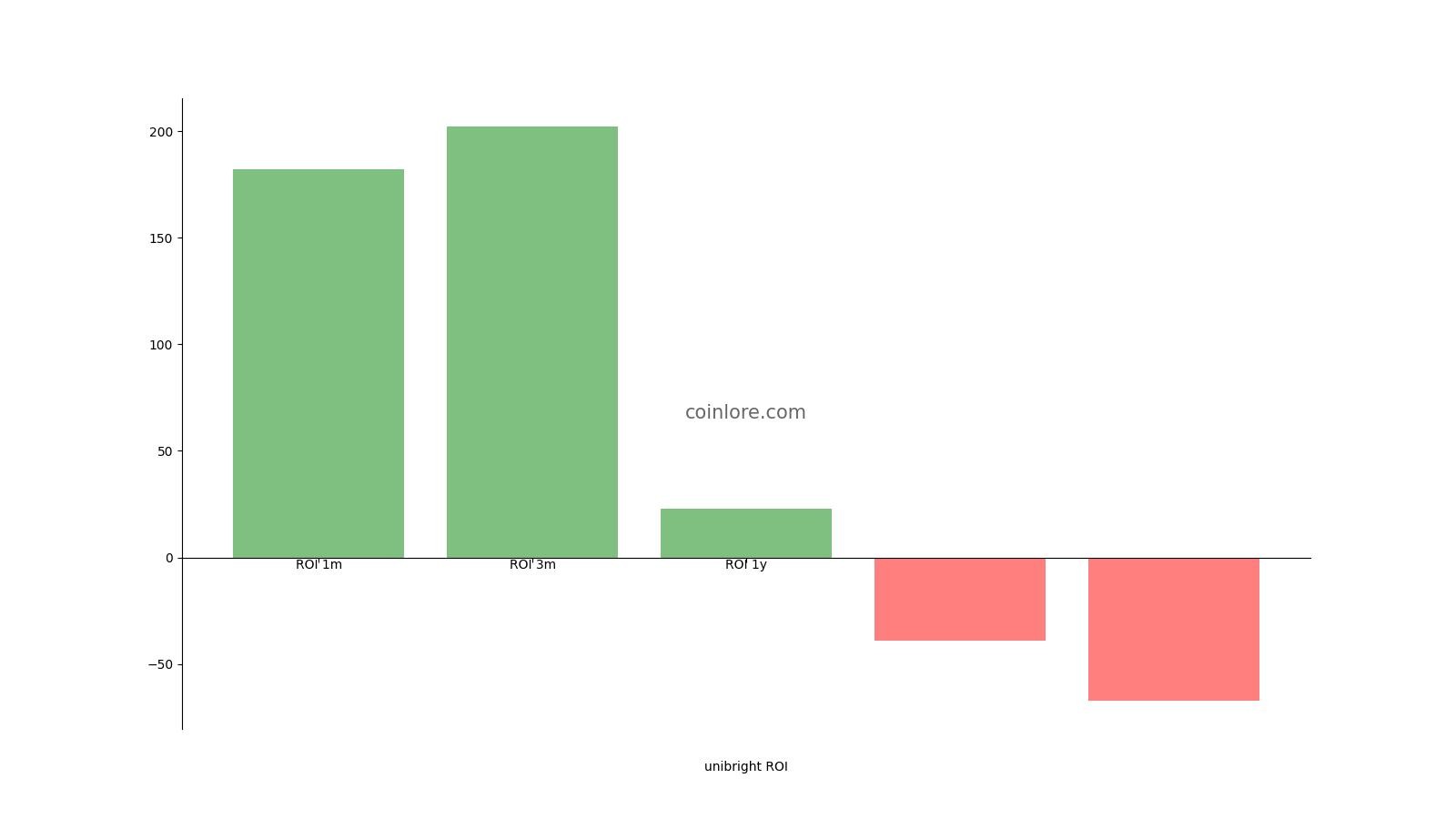 UBT ROI chart