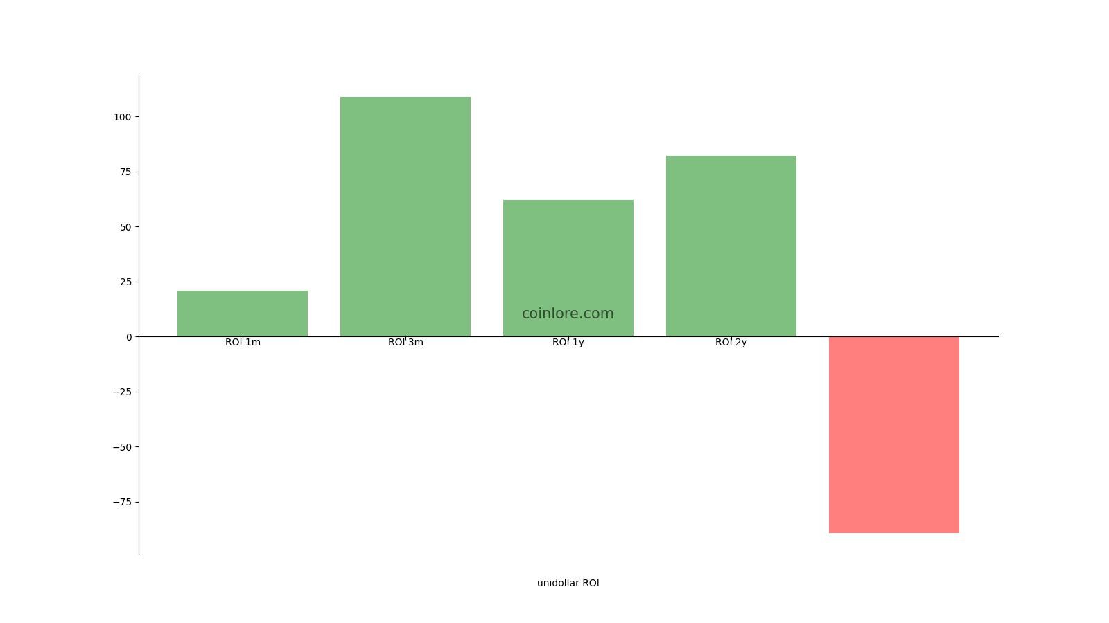 UNIUSD ROI chart