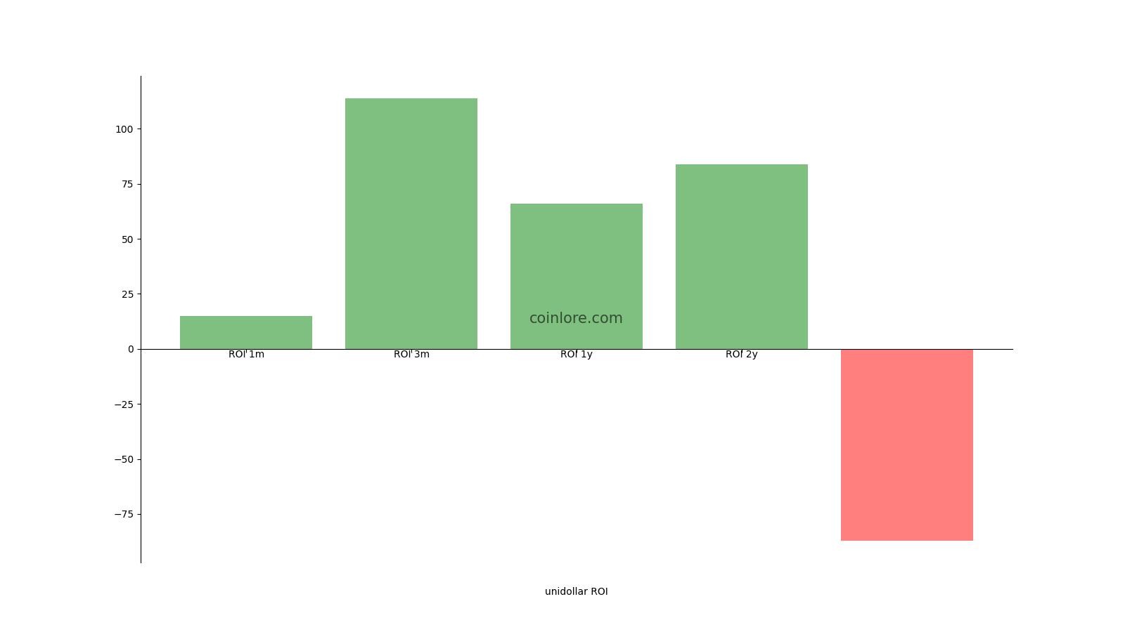 UNIUSD ROI chart