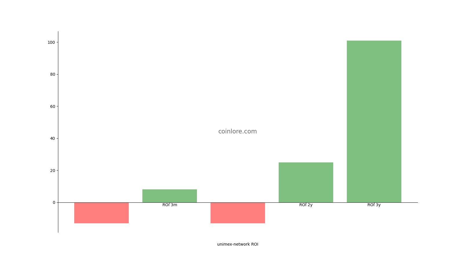 UMX ROI chart