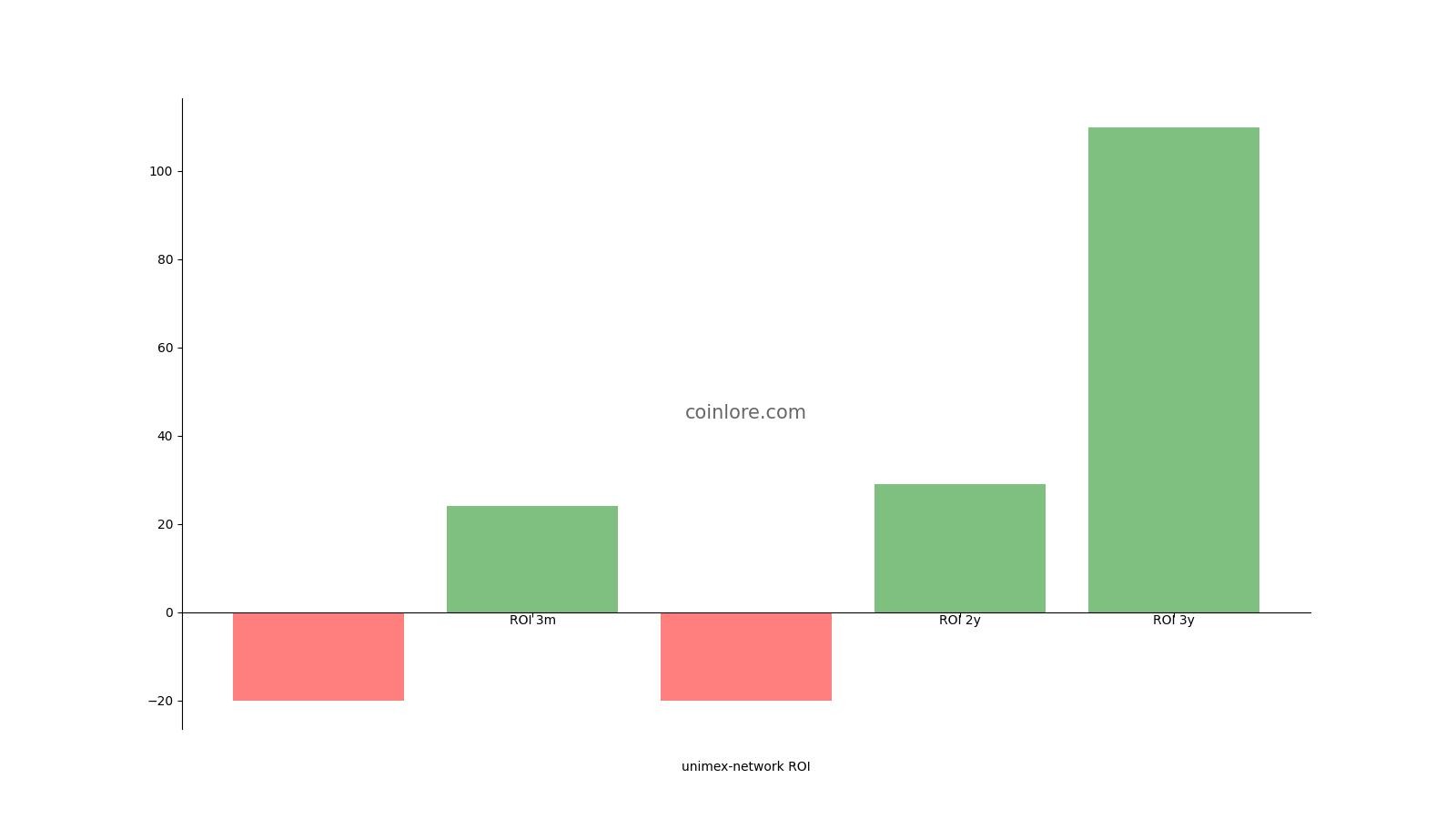 UMX ROI chart