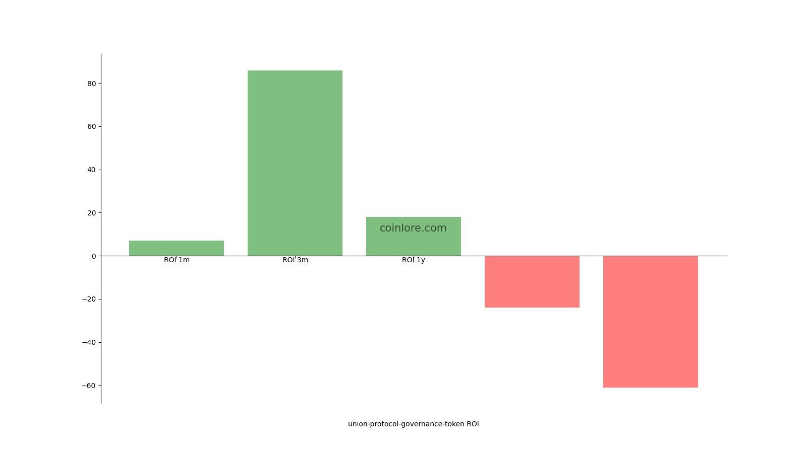 UNN ROI chart