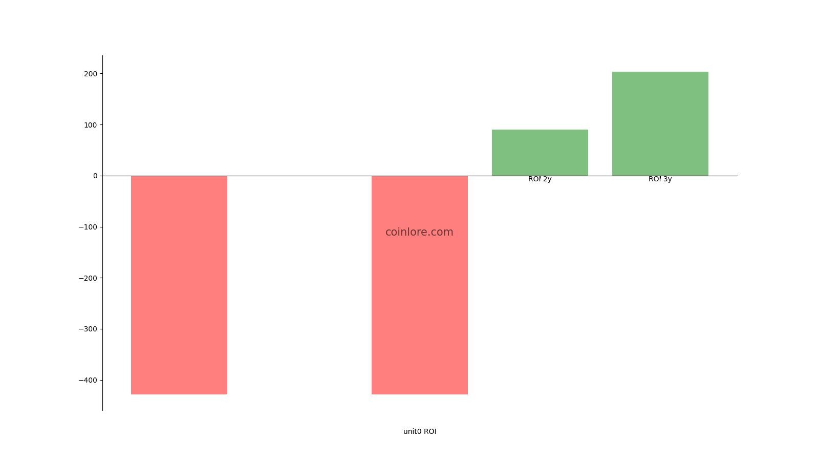 UNIT0 ROI chart