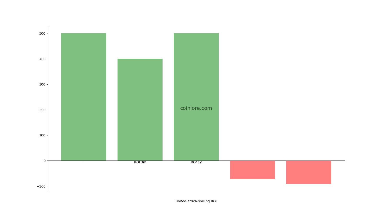 UAS ROI chart