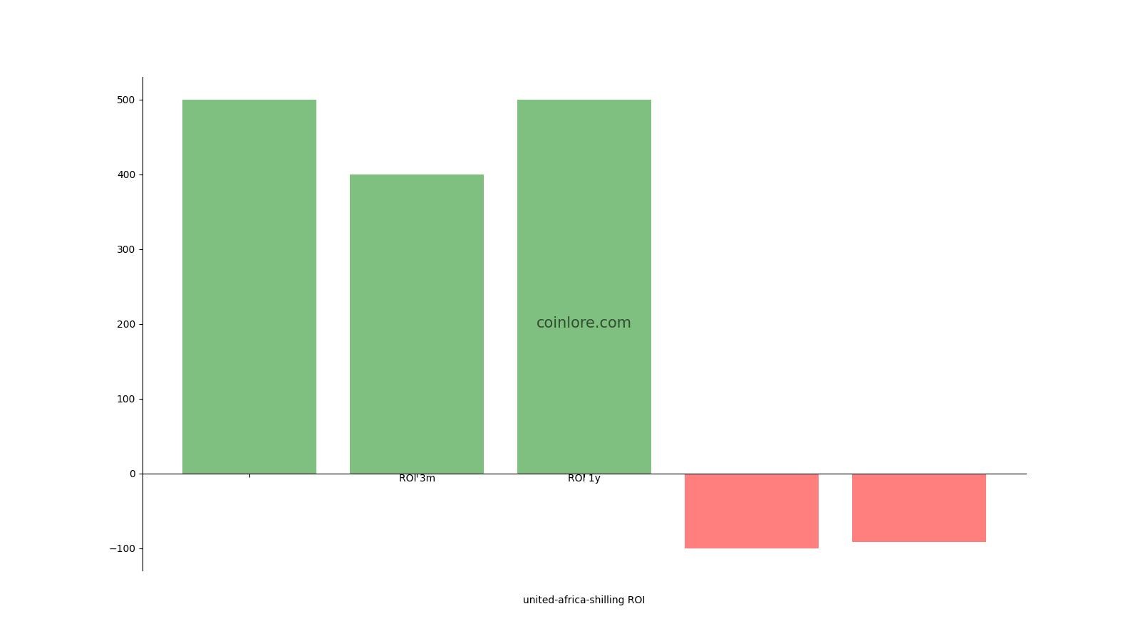 UAS ROI chart