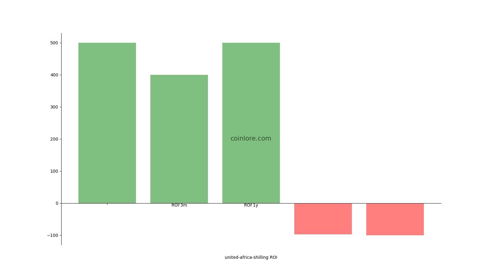 UAS ROI chart