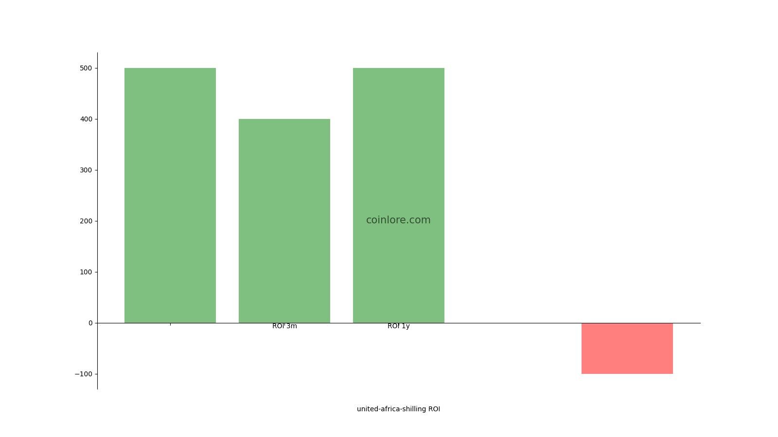 UAS ROI chart