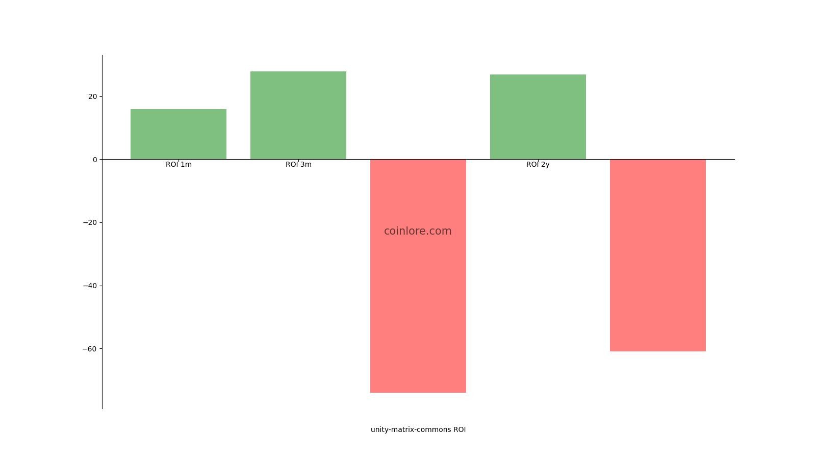 UMC ROI chart