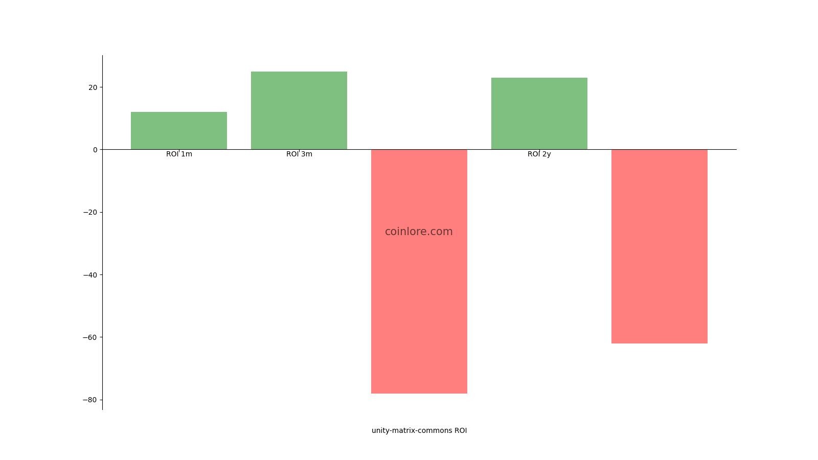UMC ROI chart