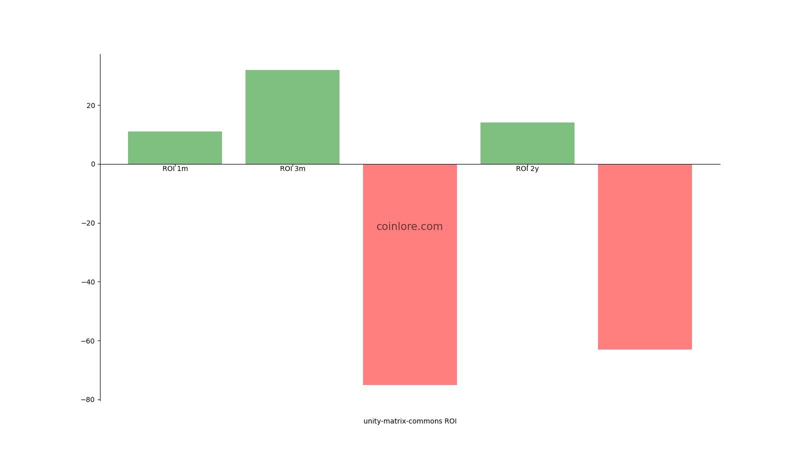 UMC ROI chart