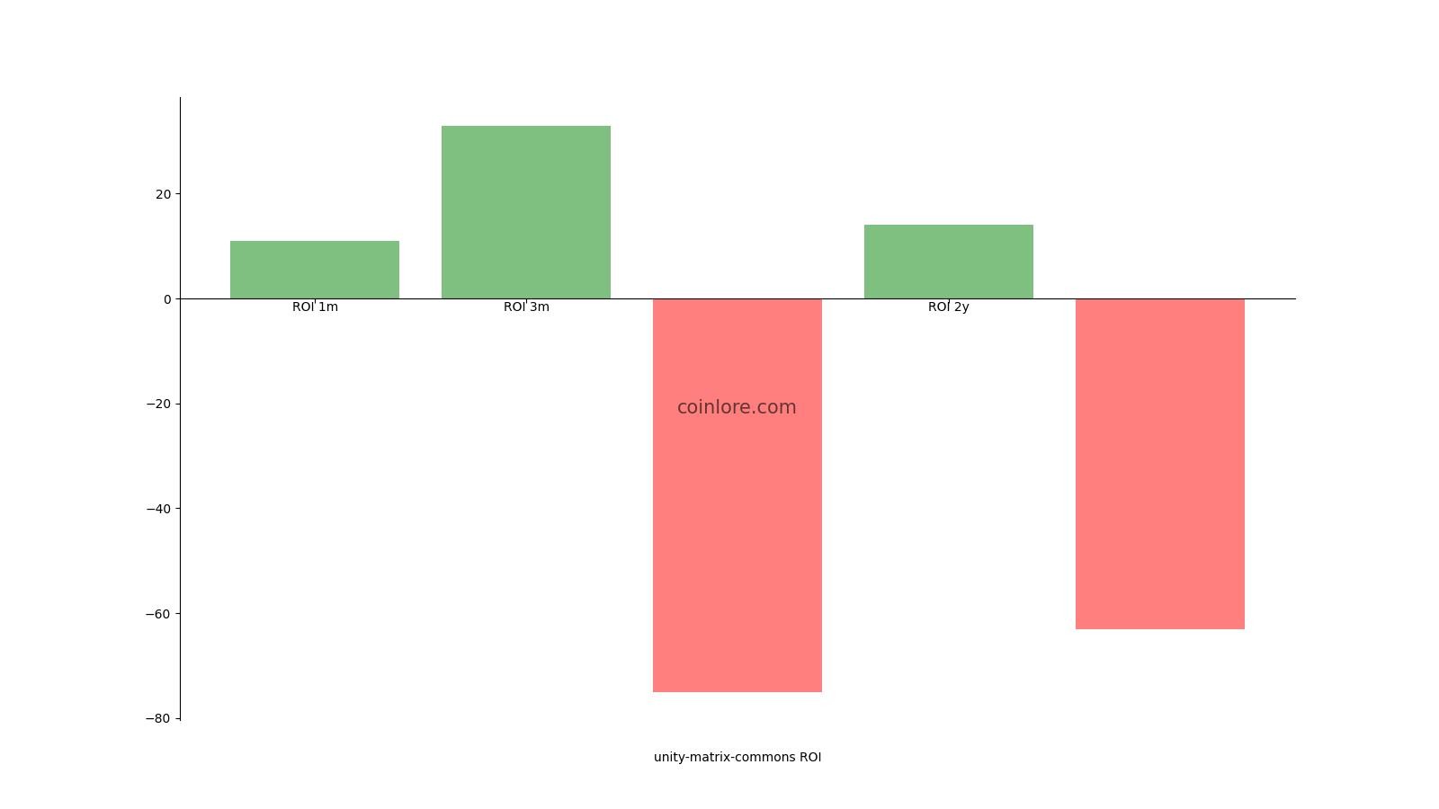 UMC ROI chart