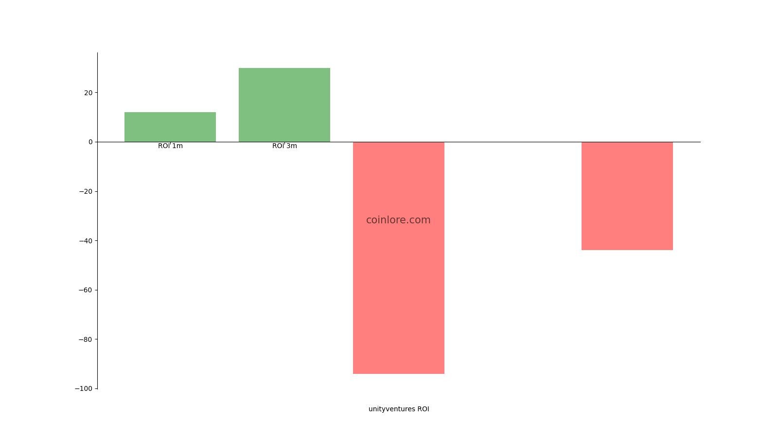 UV ROI chart